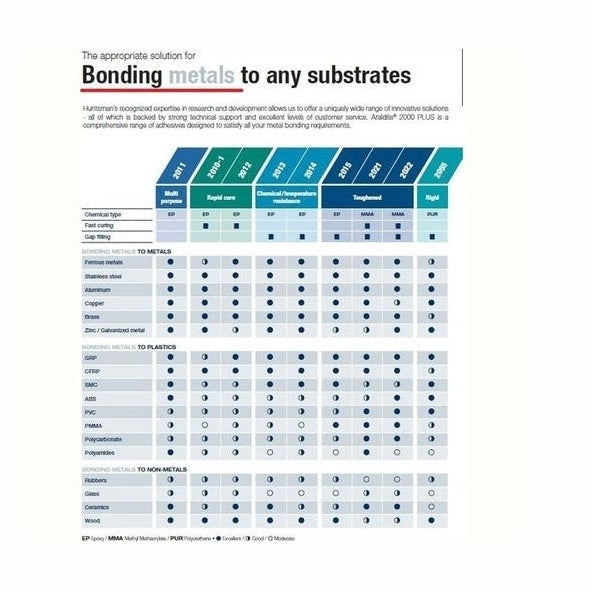Huntsman Araldite 8595A/B Metal Bonding & Oily Surfaces - Flexible Epo ...