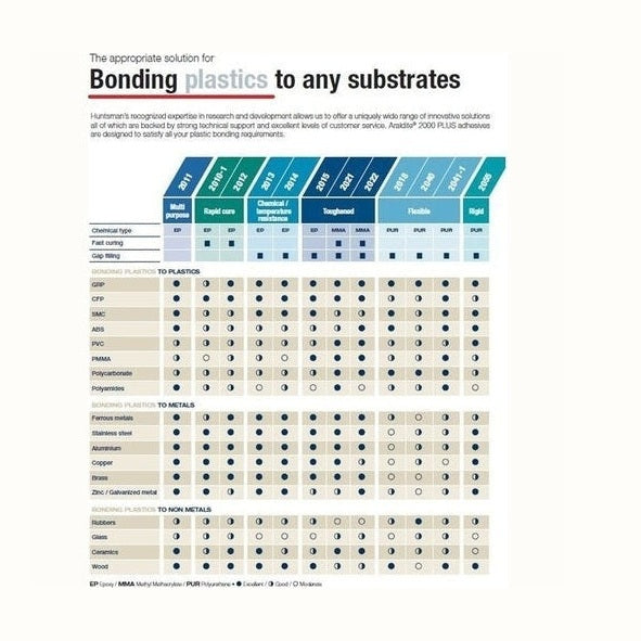 Huntsman Araldite 8595A/B Metal Bonding & Oily Surfaces - Flexible Epo ...